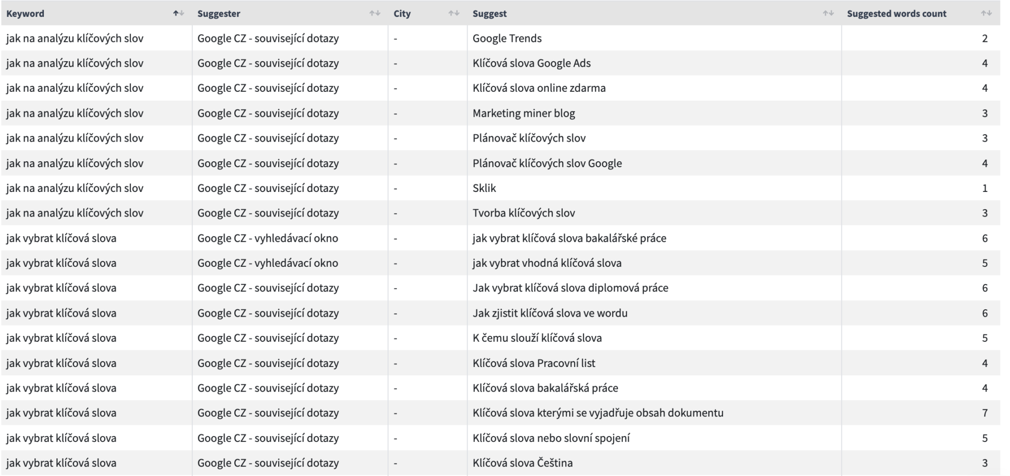 Jak zjistit klíčová slova ⇒ Collabim.cz ️